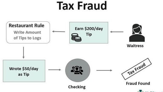 Avoiding Tax Fraud: Consequences & Jail Time Explained ⇢