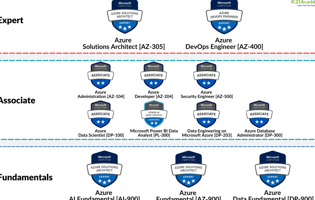 Become an IT Pro: Expert Training & Certification Guide ⇢